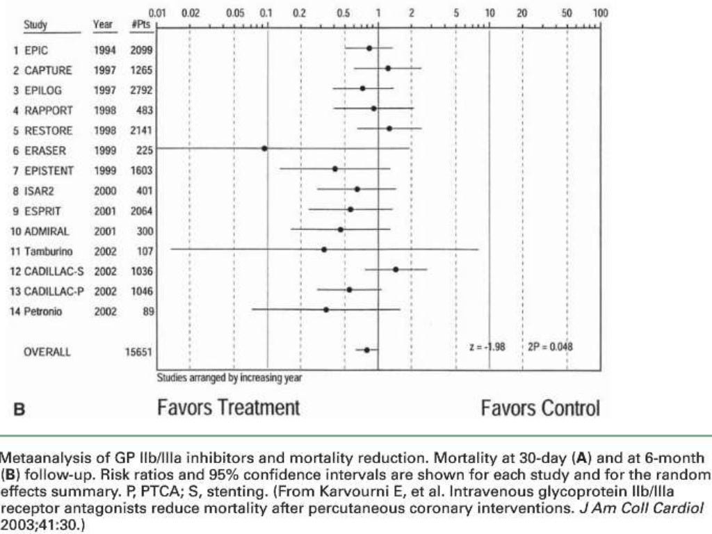 current status of GP2B3A inhibitors in PCI
