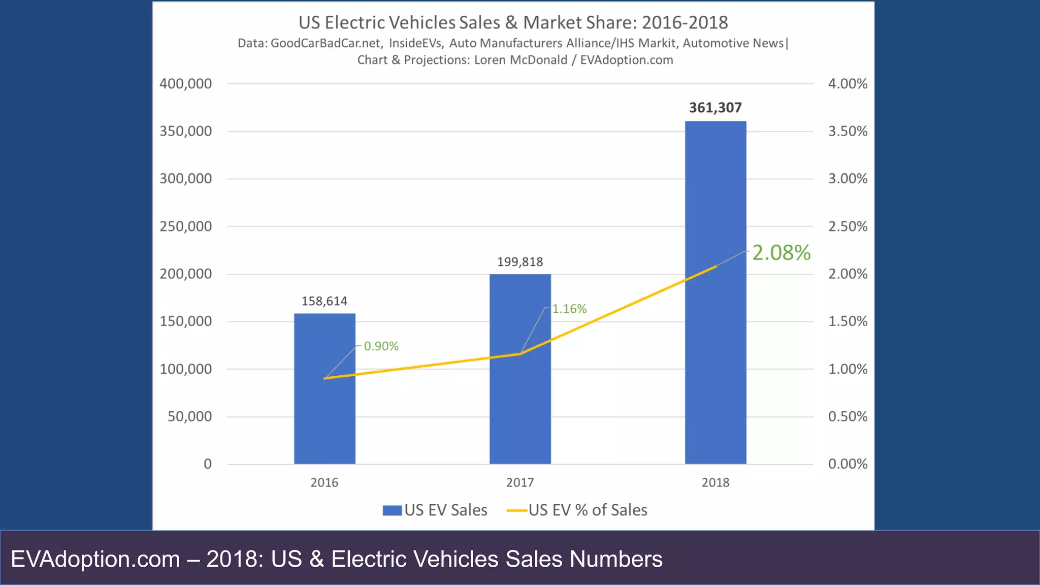 US Electric Vehicles 2018 Sales Statistics | PPT