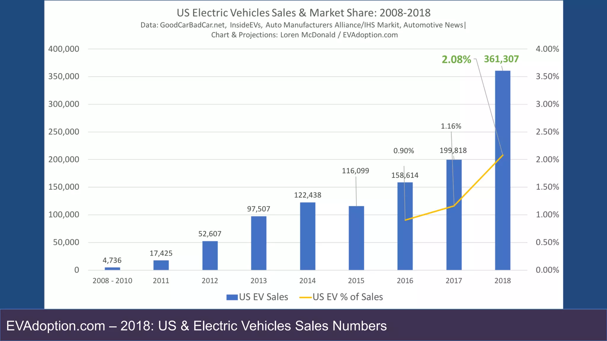 US Electric Vehicles 2018 Sales Statistics | PPT