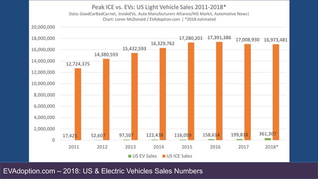 US Electric Vehicles 2018 Sales Statistics | PPT