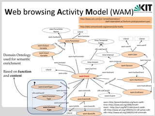 Semantic Analysis of User Browsing Patterns in the Web of Data @USEWOD, WWW2012 | PPT