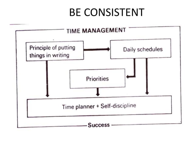 Use your time properly | PPT