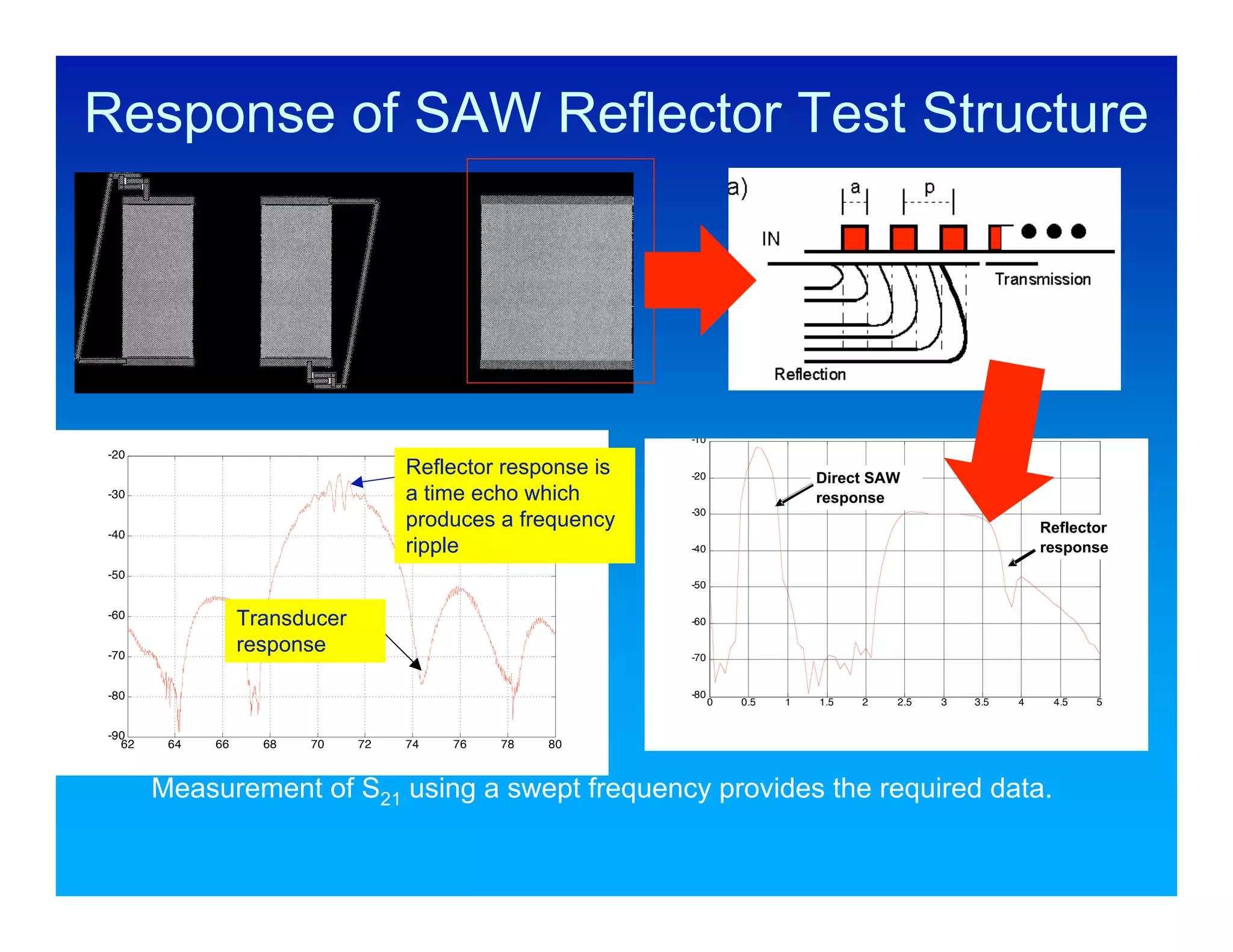Surface Acoustic Wave (SAW) Wireless Passive RF Sensor Systems | PDF