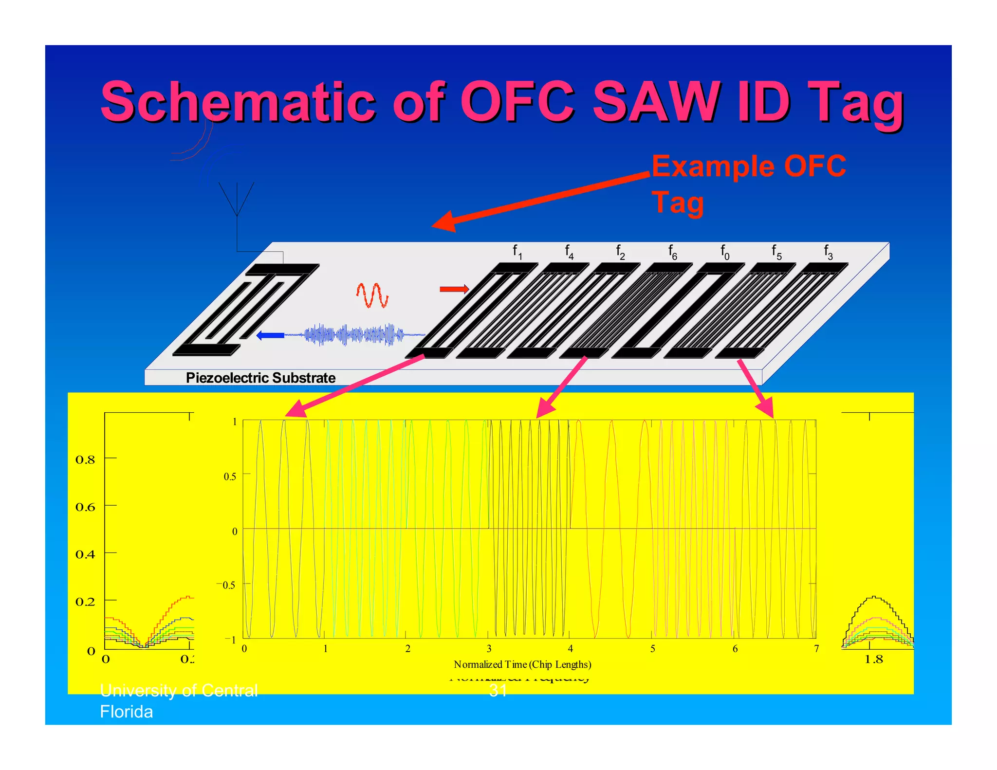 Surface Acoustic Wave (SAW) Wireless Passive RF Sensor Systems | PDF