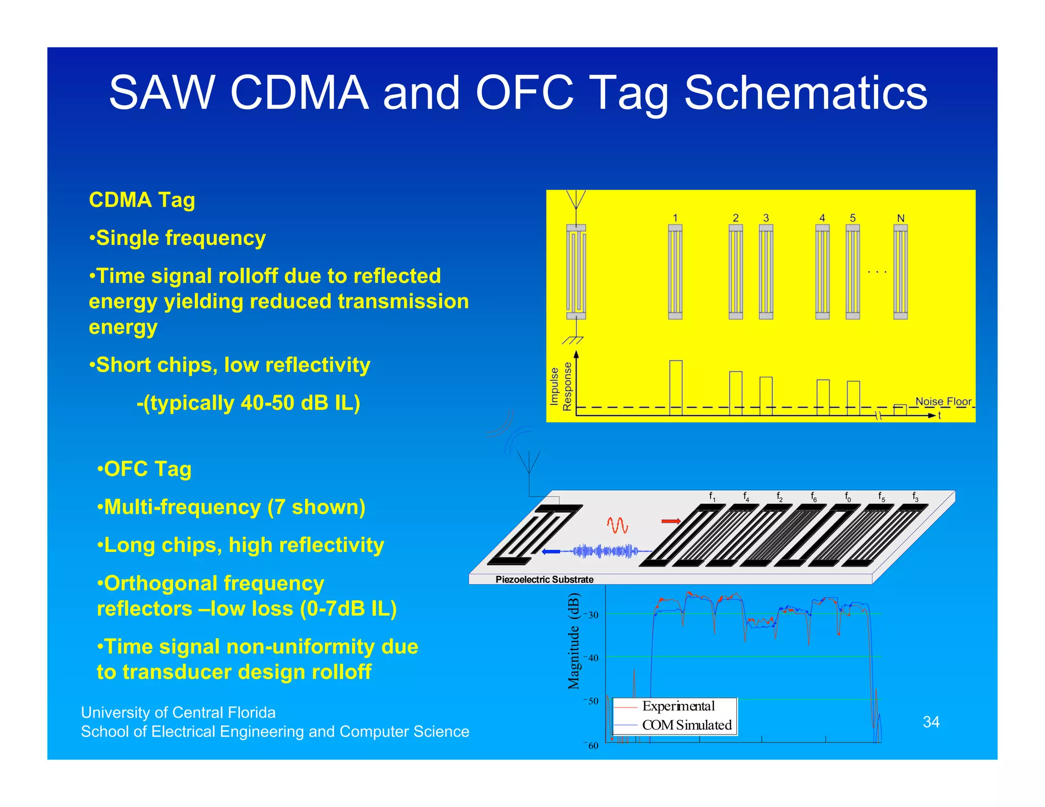 Surface Acoustic Wave (SAW) Wireless Passive RF Sensor Systems | PDF