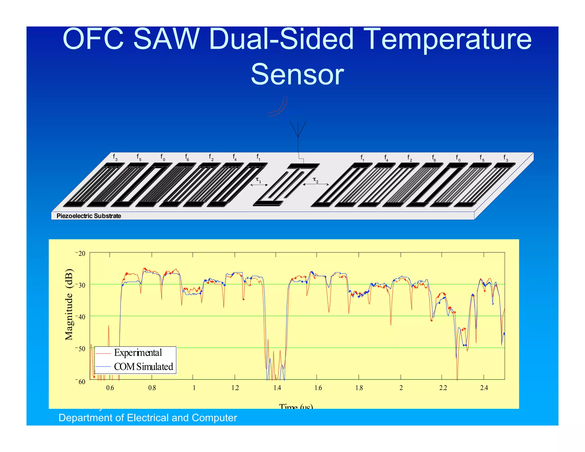 Surface Acoustic Wave (SAW) Wireless Passive RF Sensor Systems | PDF