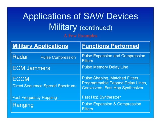Surface Acoustic Wave (SAW) Wireless Passive RF Sensor Systems | PDF