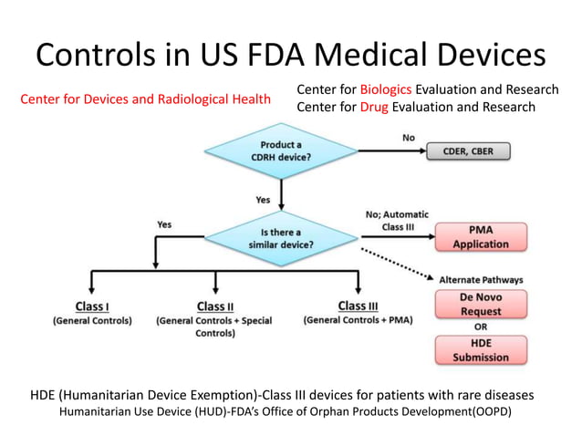 US FDA Medical Device or Equipment | PPTX