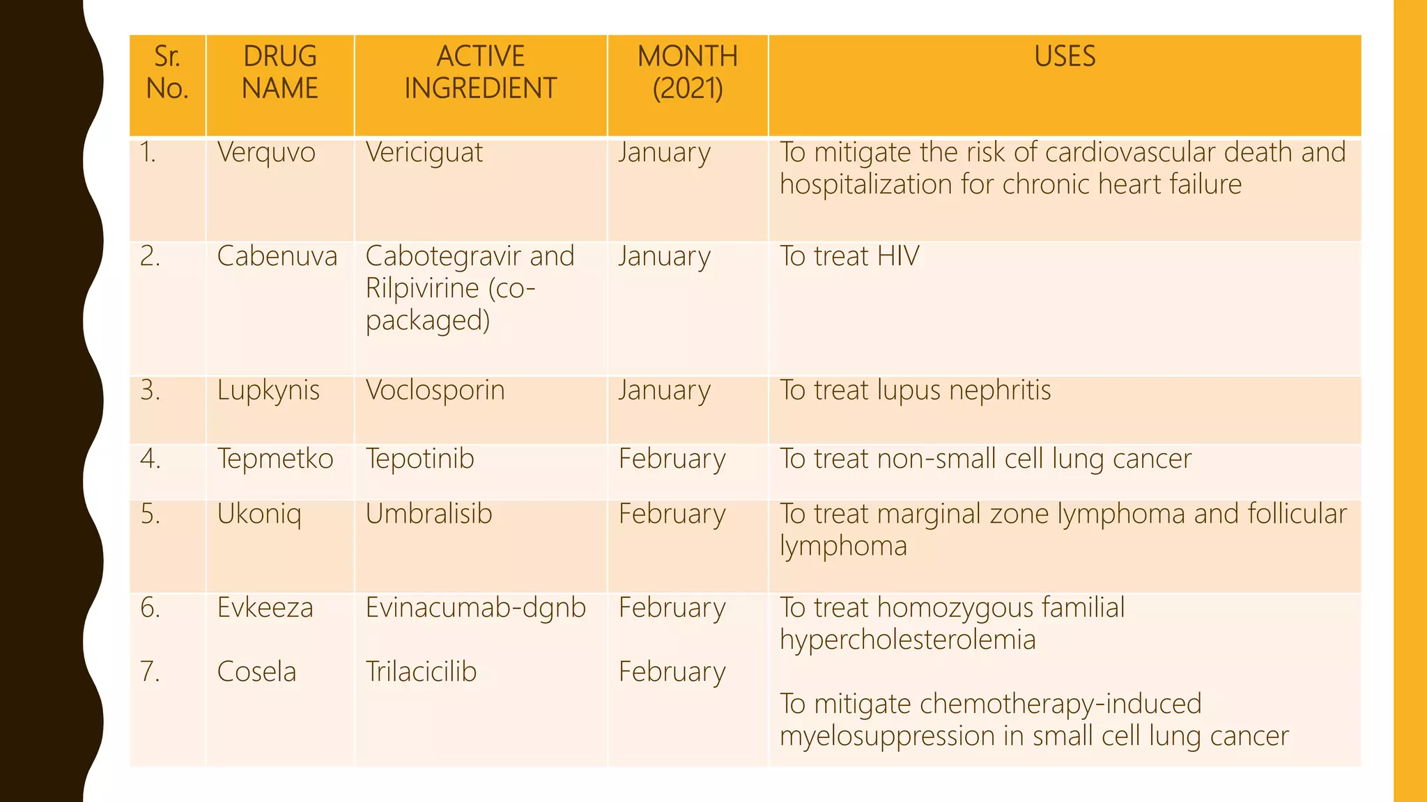 USFDA APPROVED DRUGS IN 2021 | PPTX | Blood Disorders | Diseases and ...