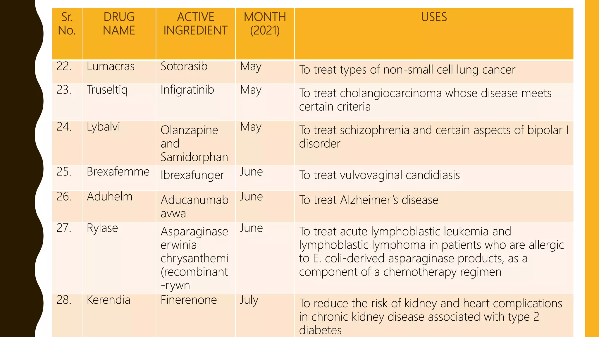 USFDA APPROVED DRUGS IN 2021 | PPT