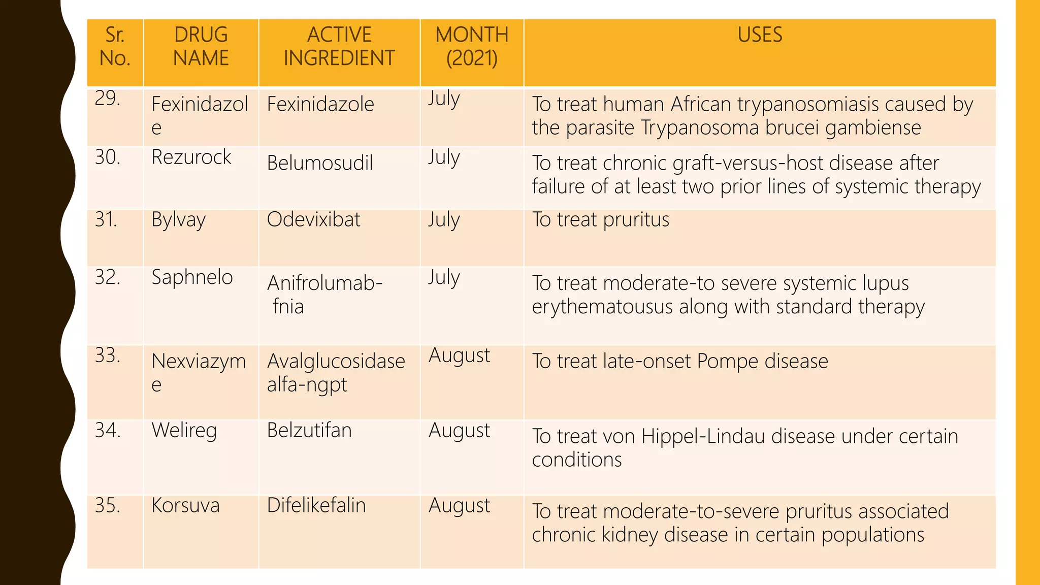 USFDA APPROVED DRUGS IN 2021 | PPT