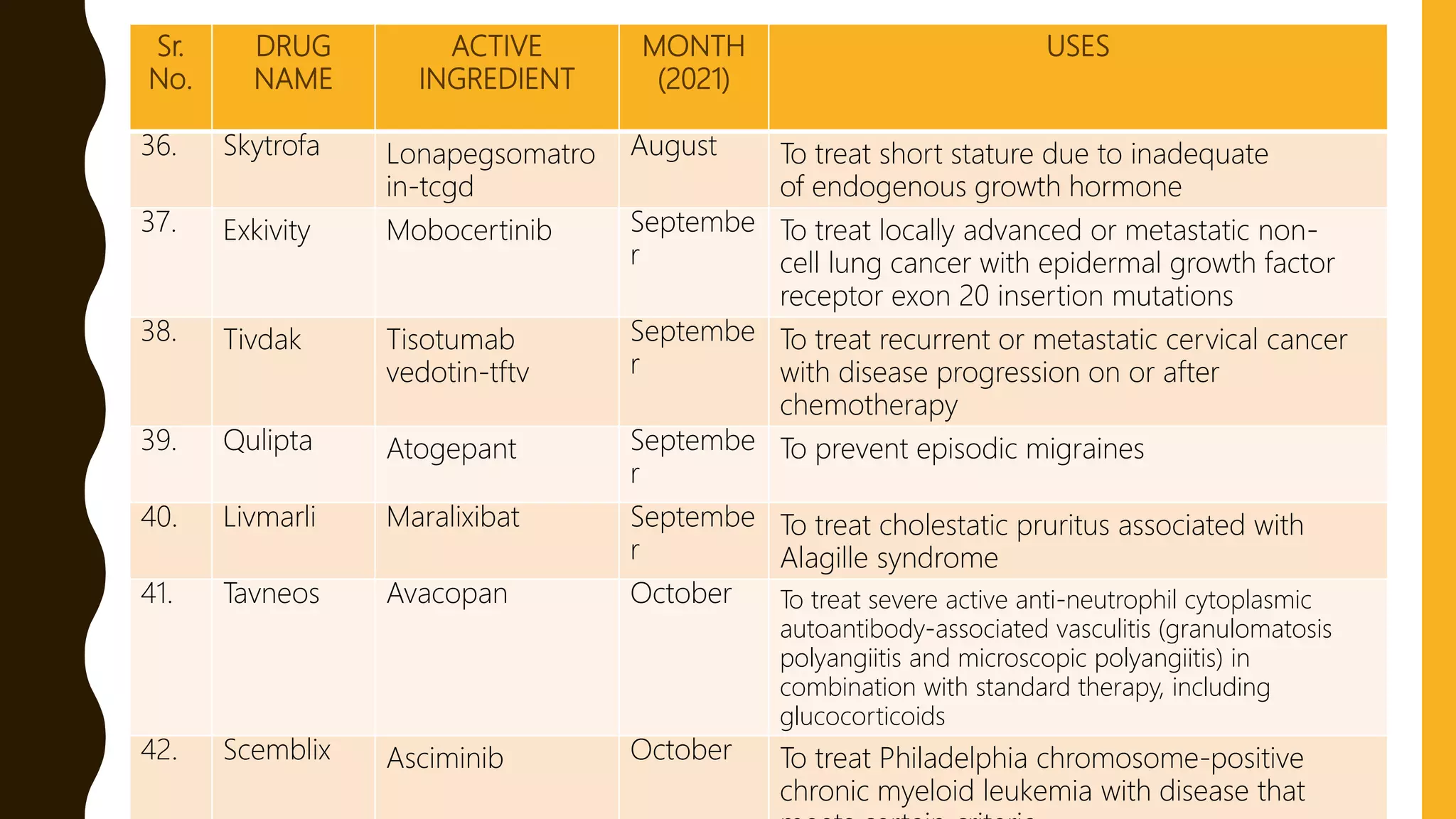 USFDA APPROVED DRUGS IN 2021 | PPT