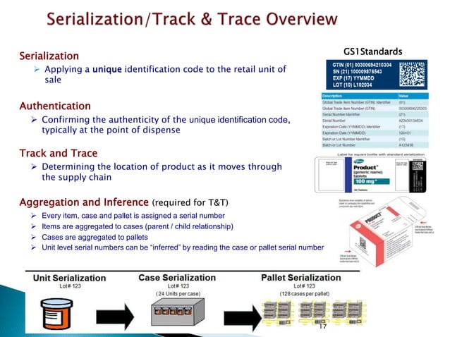 New EU Serialisation / Track & Trace Requirements. | PPTX