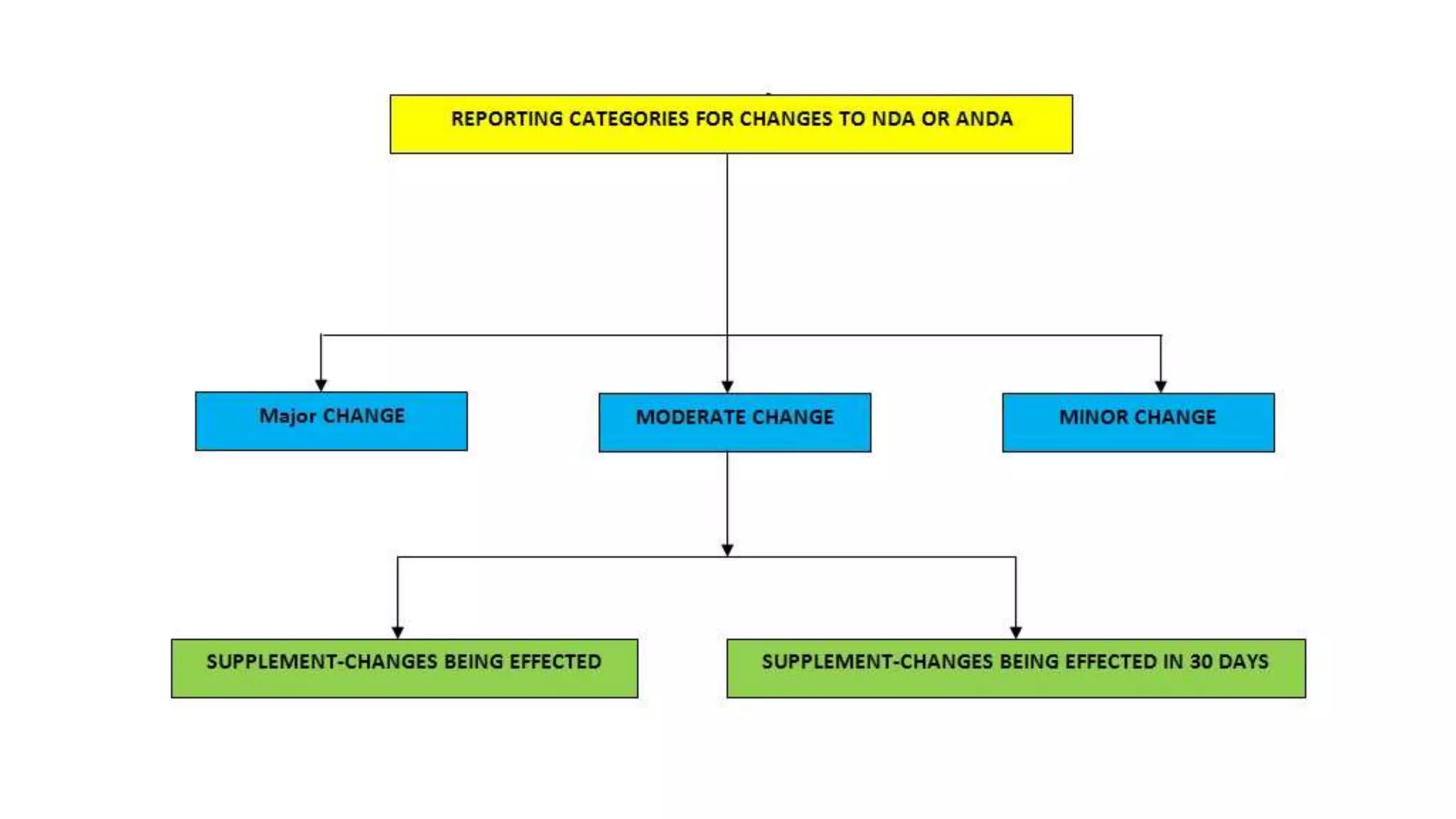 US FDA post approval changes | PPTX