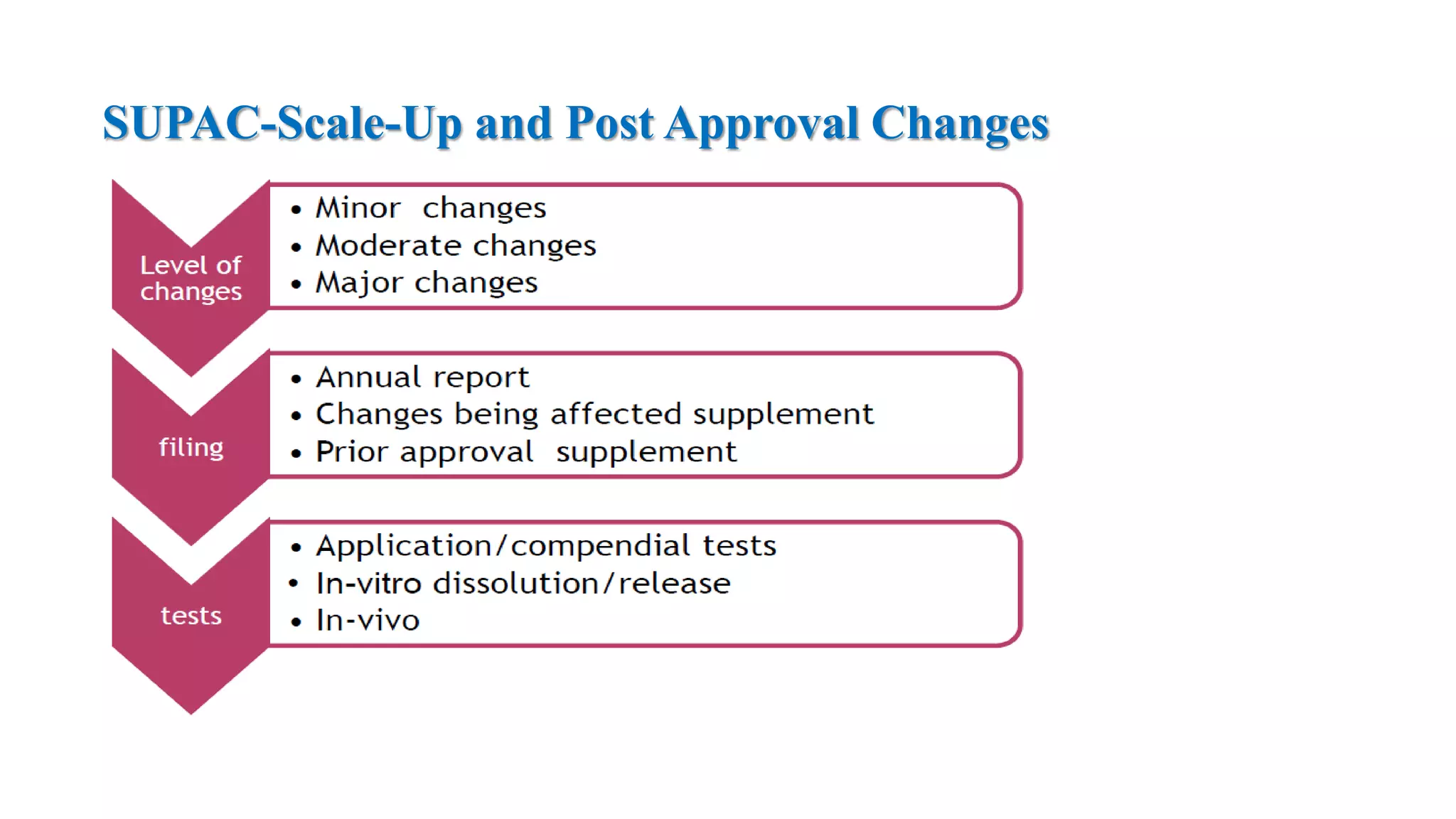 US FDA post approval changes | PPTX