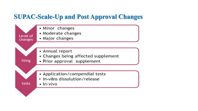 US FDA post approval changes | PPTX