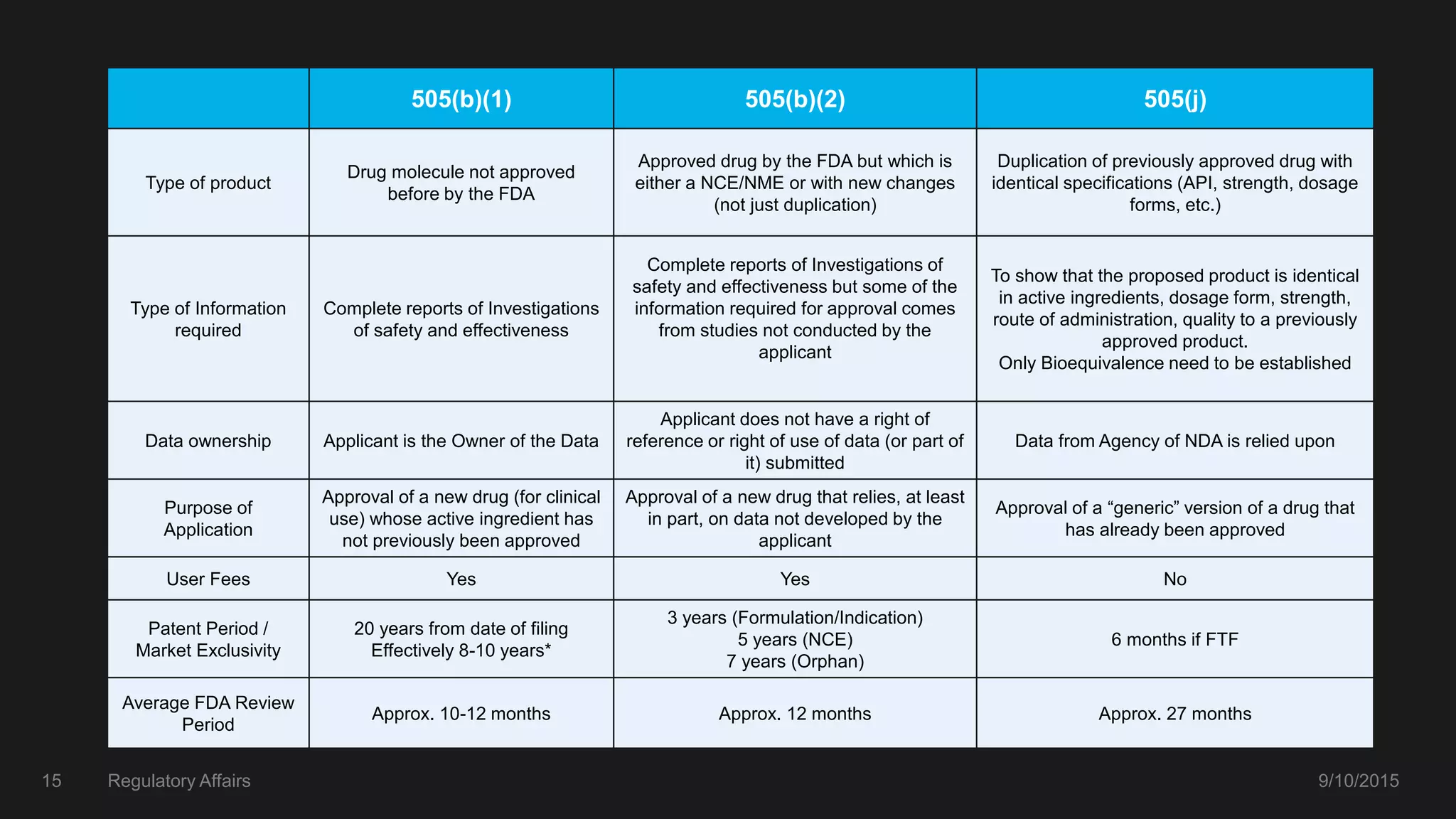 Overview of US FDA: Drugs | PPTX