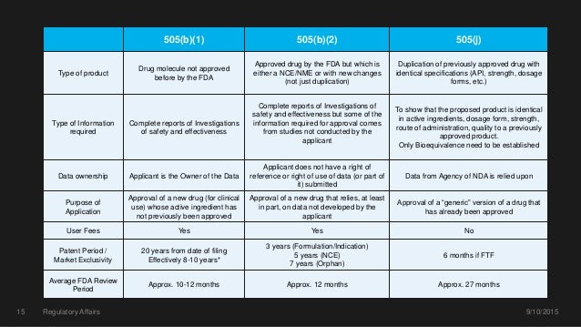 Overview of US FDA: Drugs