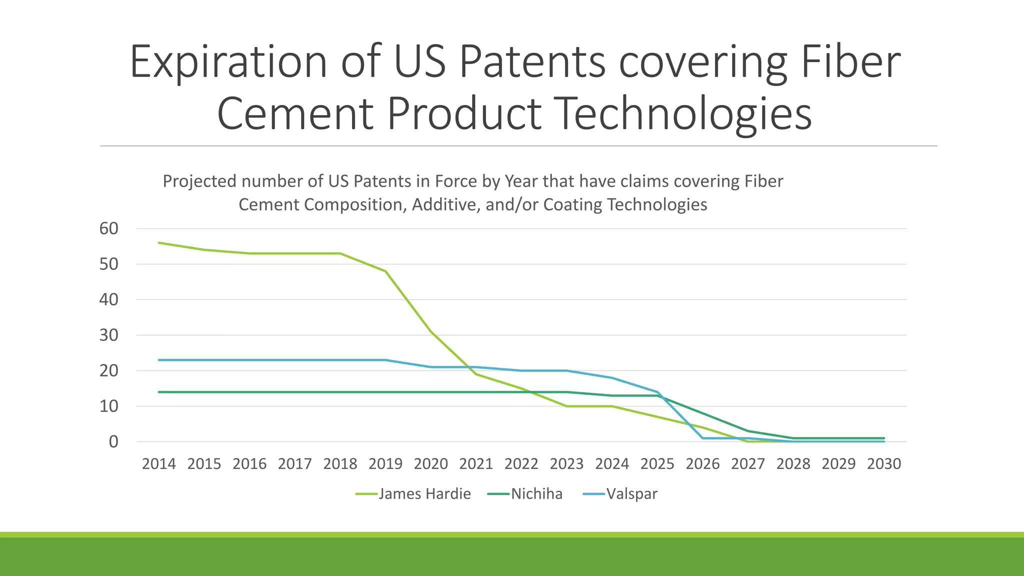 Fiber Cement Technology - US Patent Report (JHX, VAL, Nichiha) | PDF