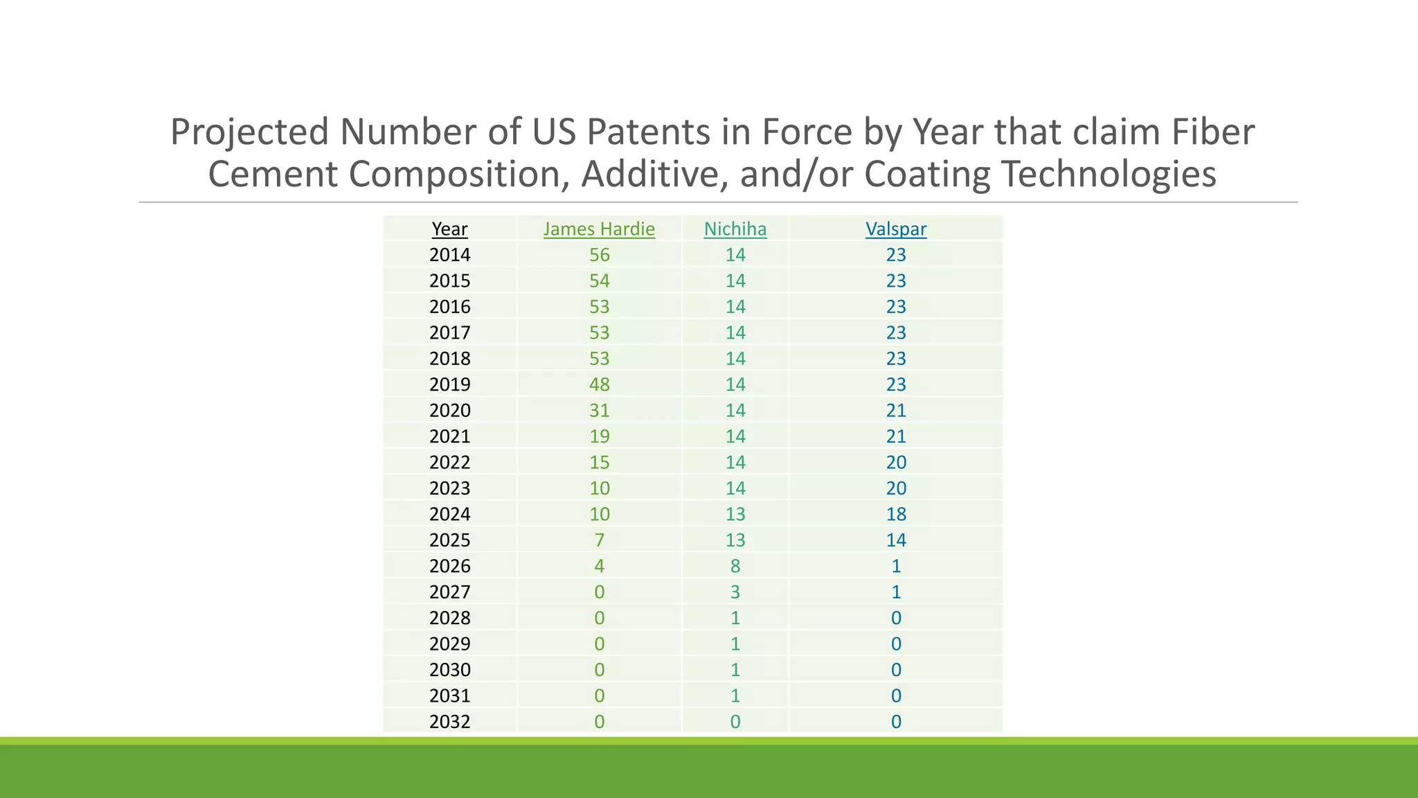 Fiber Cement Technology - US Patent Report (JHX, VAL, Nichiha) | PDF