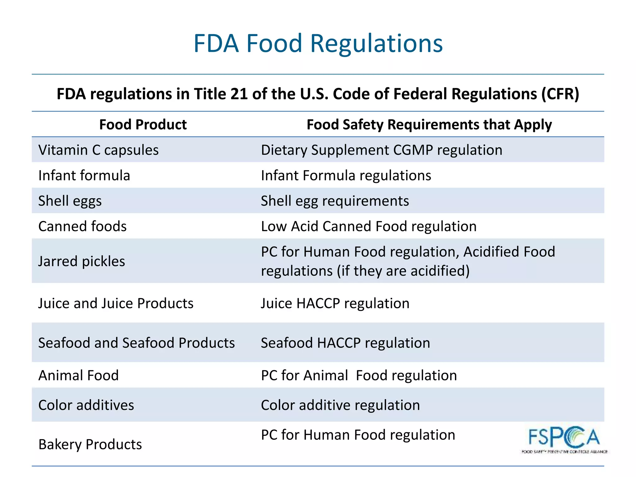 Us food safety systems | PPTX