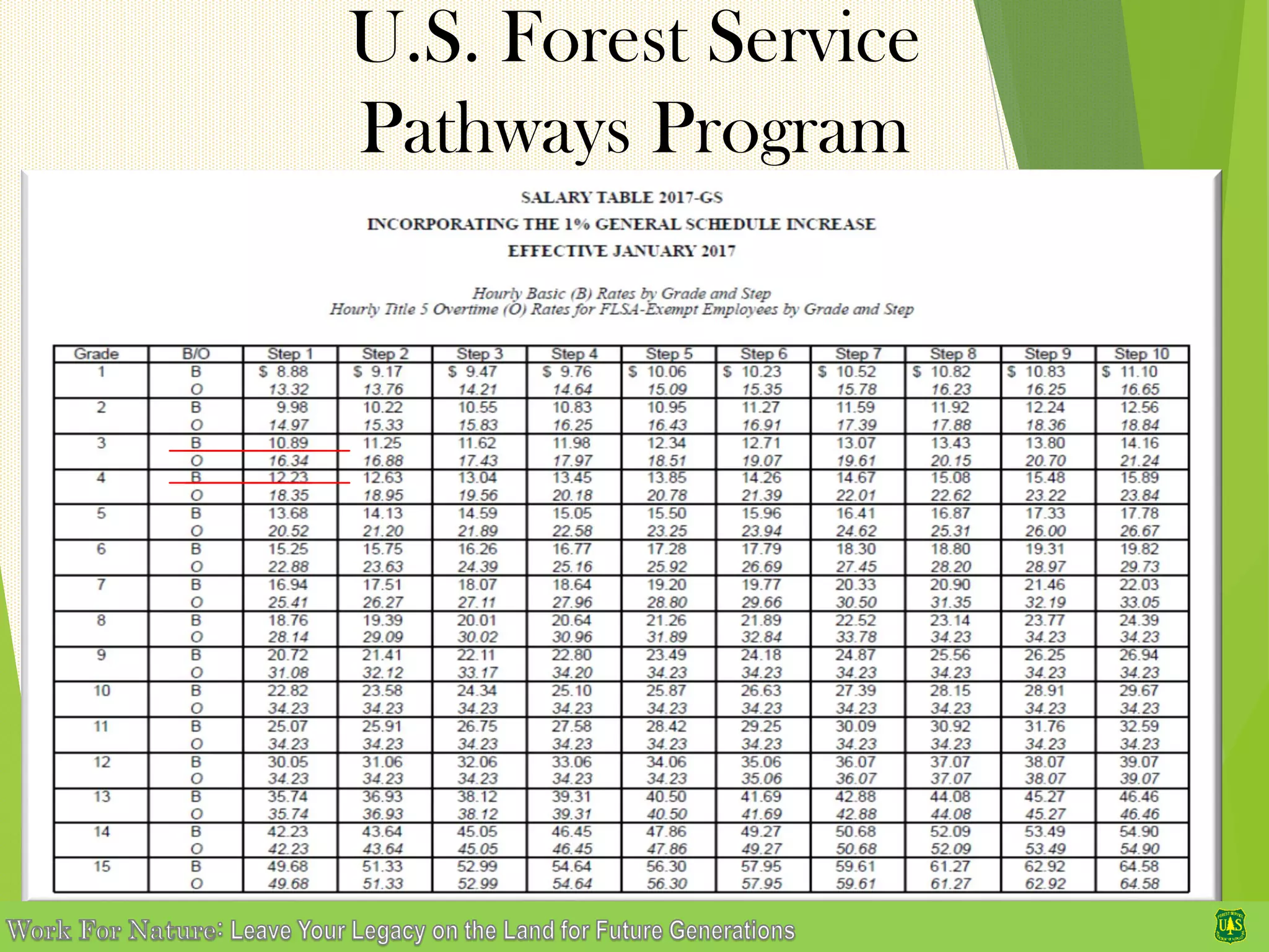 U.S. Forest Service Employer Information Session | PPT