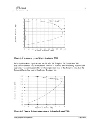Usfos verification manual | PDF