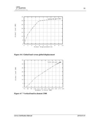 Usfos verification manual | PDF