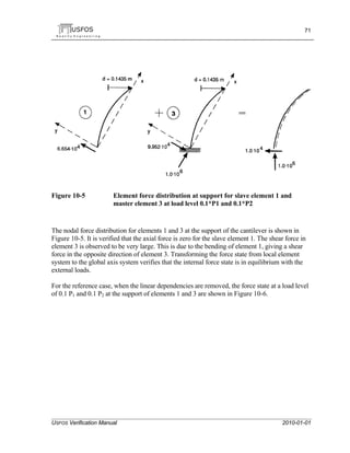 Usfos verification manual | PDF