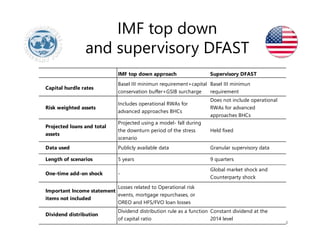 Us fsap stress testing wrap up 03 03-15 - redacted version | PPT