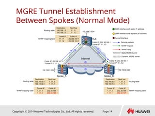 USG6000_Series_DSVPN_Overview_VPNTech.ppt
