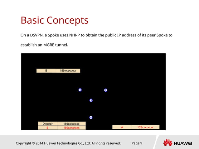 USG6000_Series_DSVPN_Overview_VPNTech.ppt