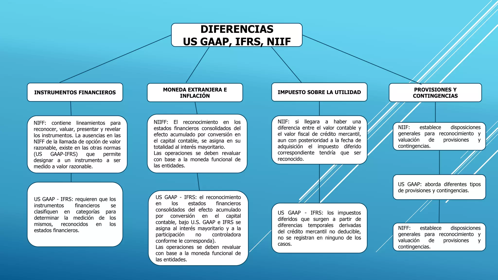DIFERENCIAS U,S GAAP, IFRS, NIIF | PPTX