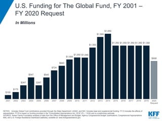 U.S.Global Health Funding, FY 2006 - 2020 Request | PPT