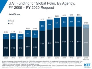 U.S.Global Health Funding, FY 2006 - 2020 Request | PPT
