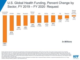 U.S.Global Health Funding, FY 2006 - 2020 Request | PPT