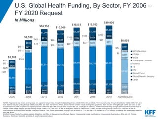 U.S.Global Health Funding, FY 2006 - 2020 Request | PPT