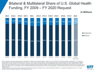 U.S.Global Health Funding, FY 2006 - 2020 Request | PPT