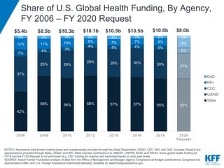 U.S.Global Health Funding, FY 2006 - 2020 Request | PPT