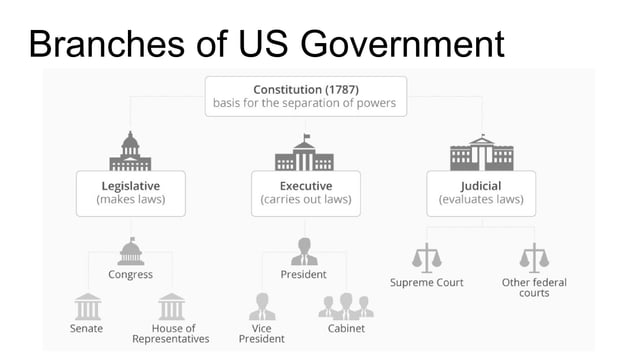 US Government and its branches (Legislative, Executive, Judicial).pptx