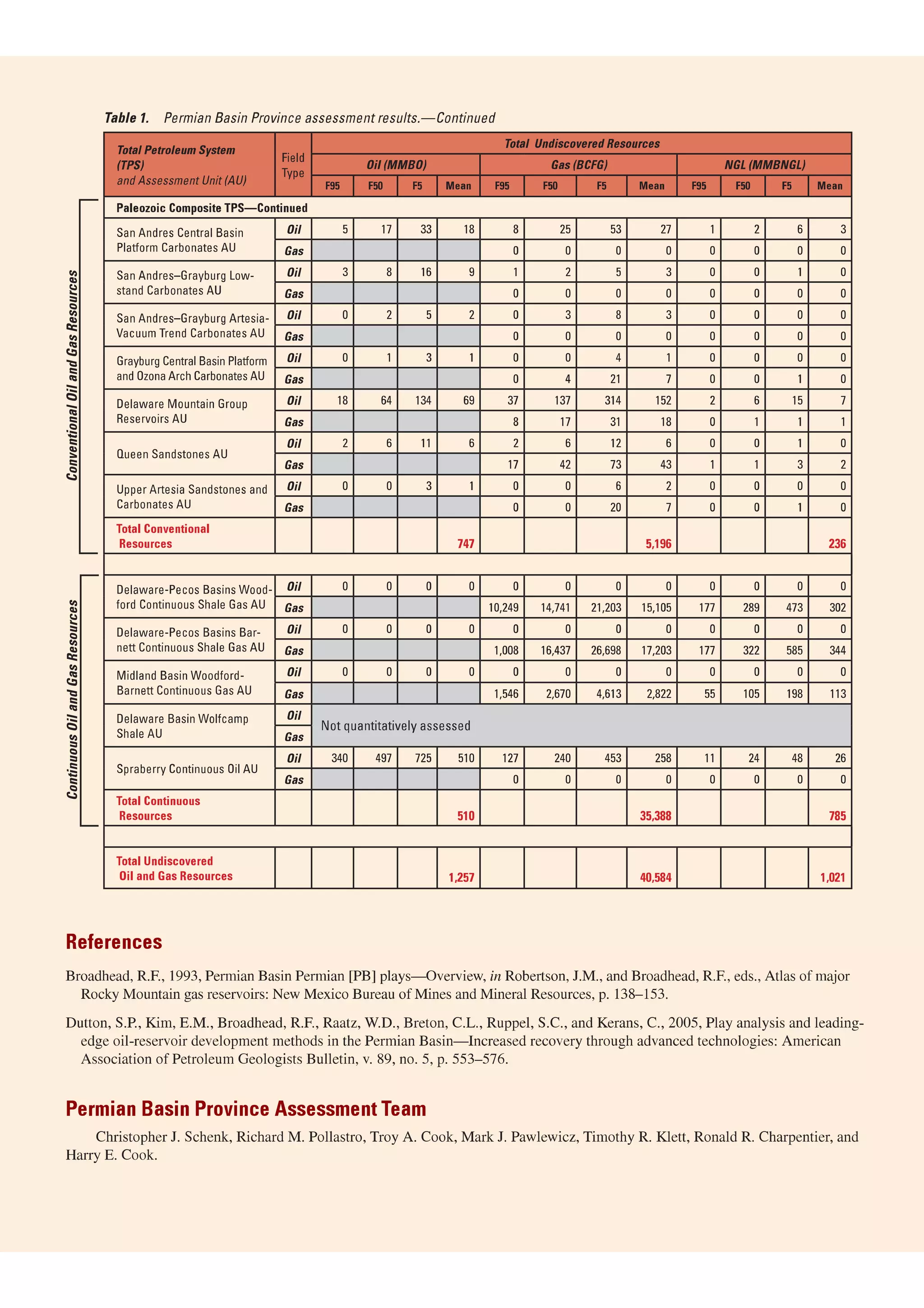 Usgs assessment on permian basin reserves | PDF