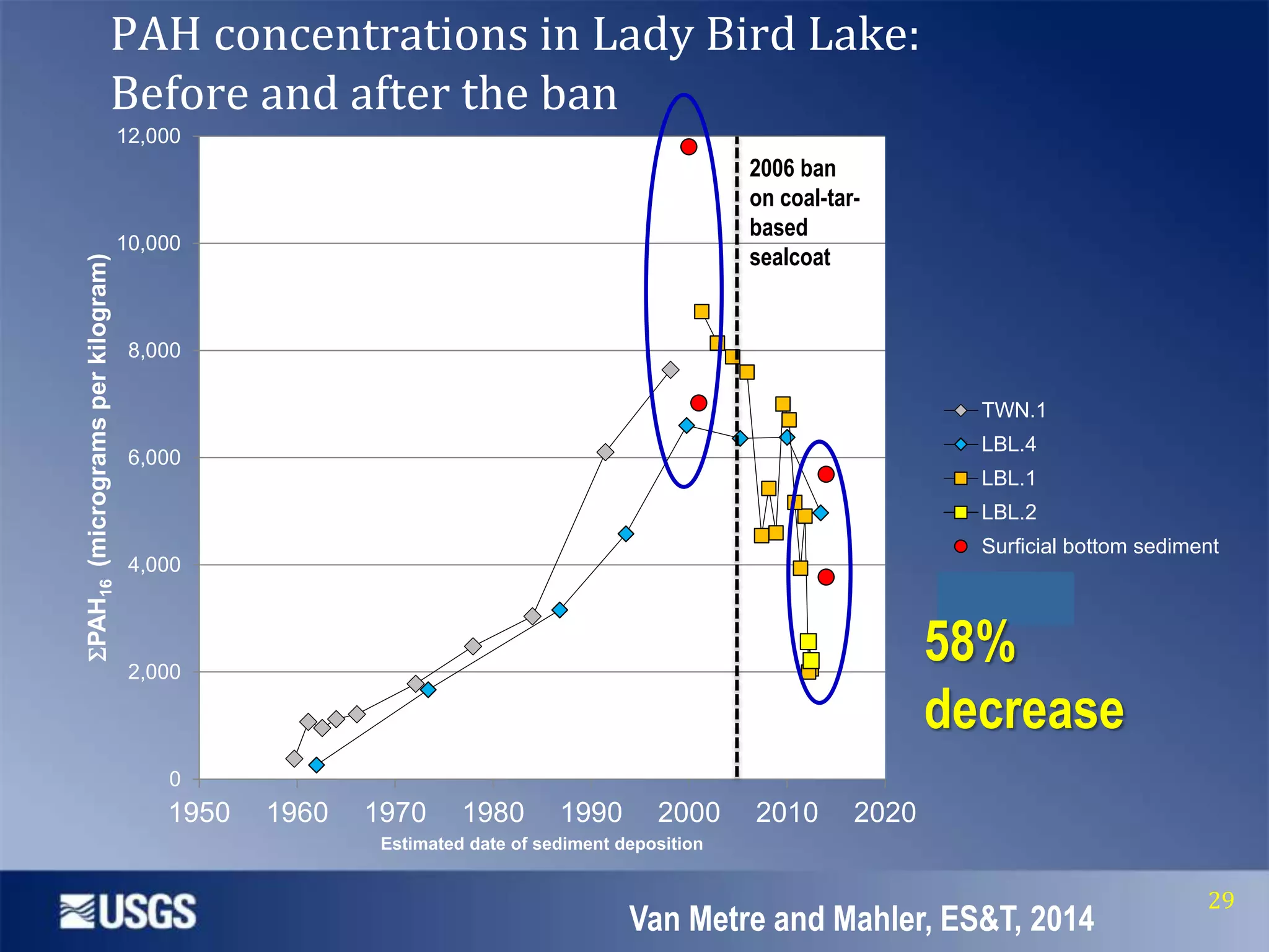 Coal Tar Based Pavement Sealcoat: Health and Environmental Overview | PPTX