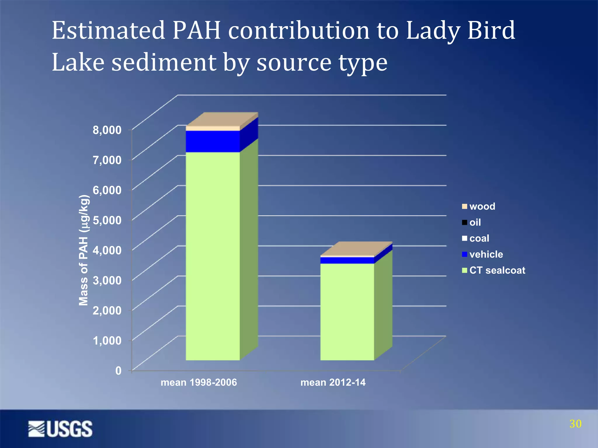 Coal Tar Based Pavement Sealcoat: Health and Environmental Overview | PPTX