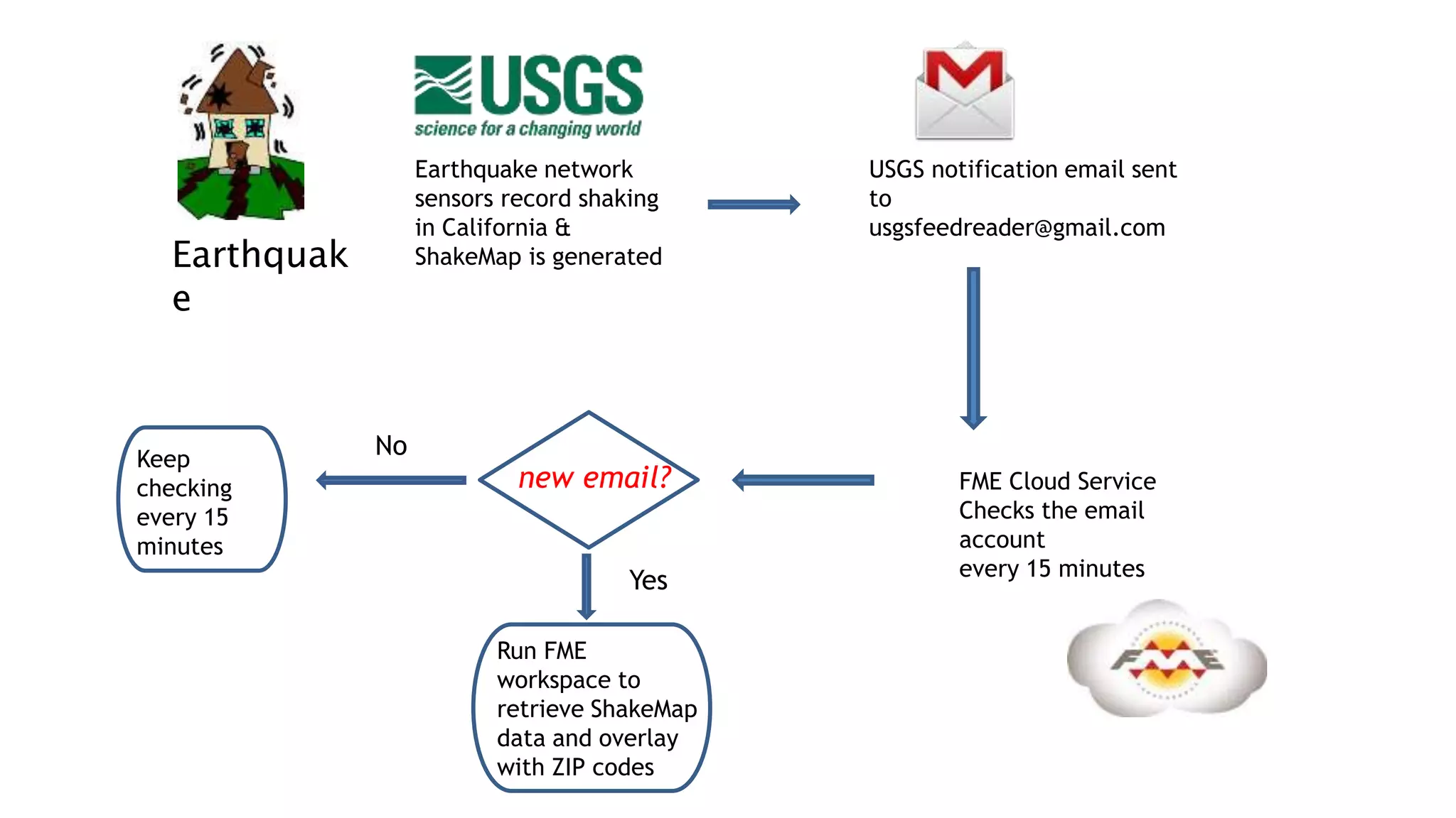 USGS ShakeMap & ZIPCodes | PPT