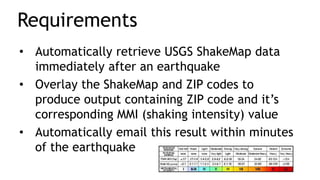 USGS ShakeMap & ZIPCodes | PPT