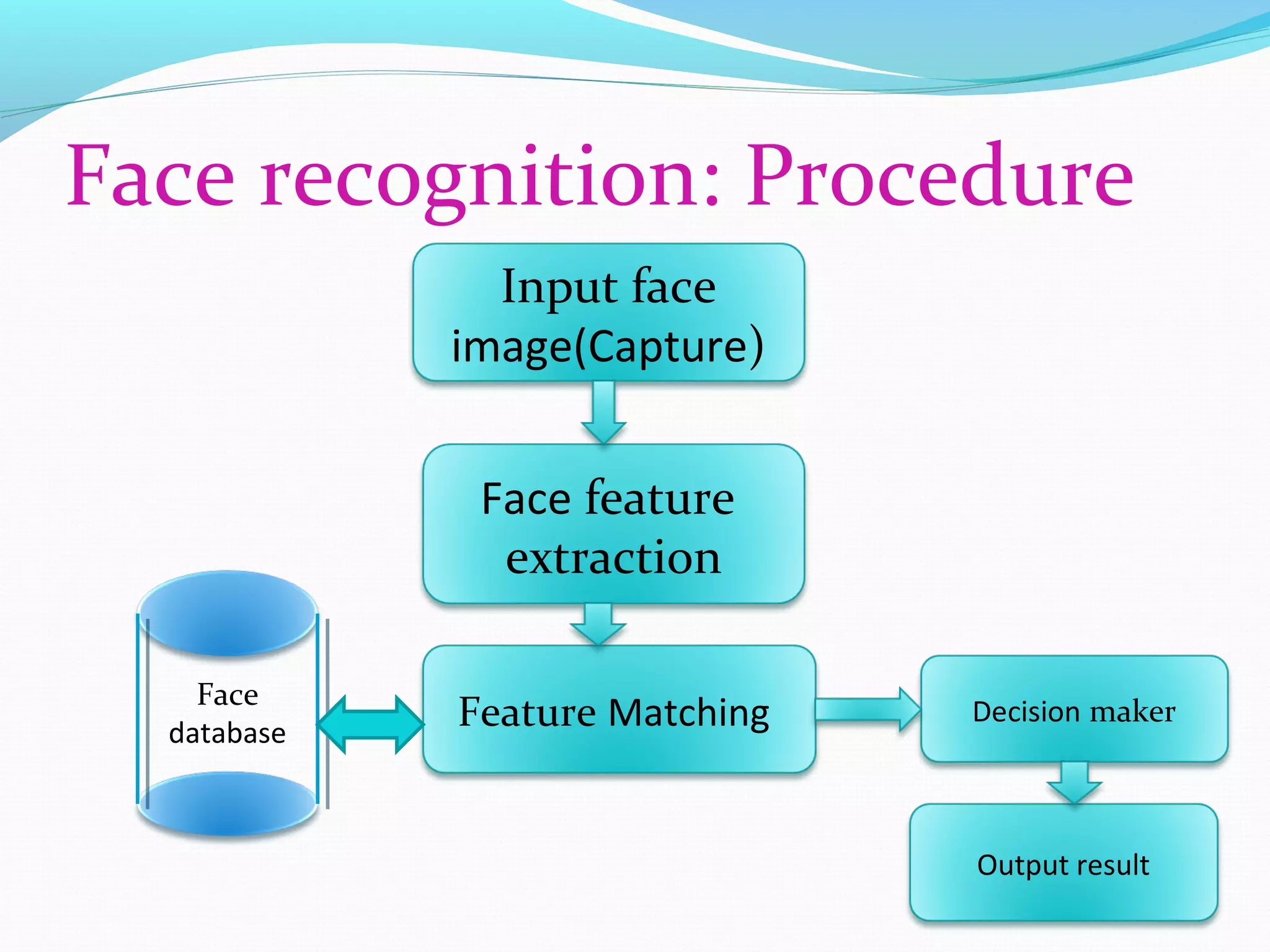 Face Recognition Technology | PPT