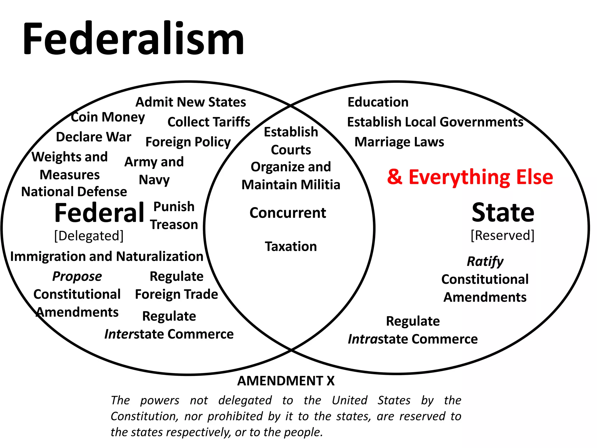 Principles of the Constitution (USHC 1.5) | PPTX