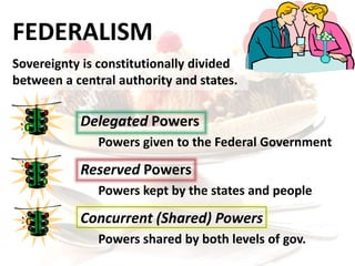 Principles of the Constitution (USHC 1.5) | PPTX | Law