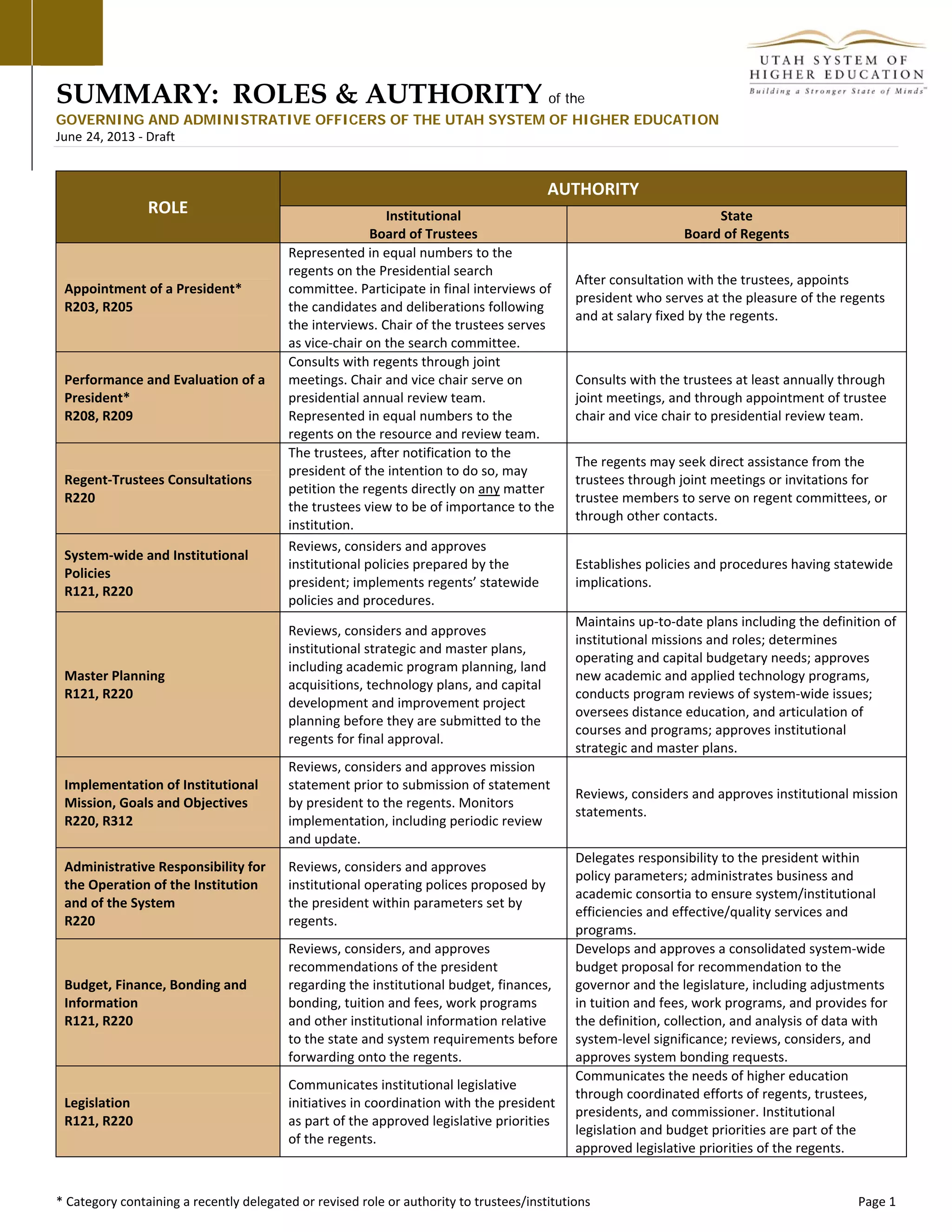 USHE Role and Authority Matrix | PDF