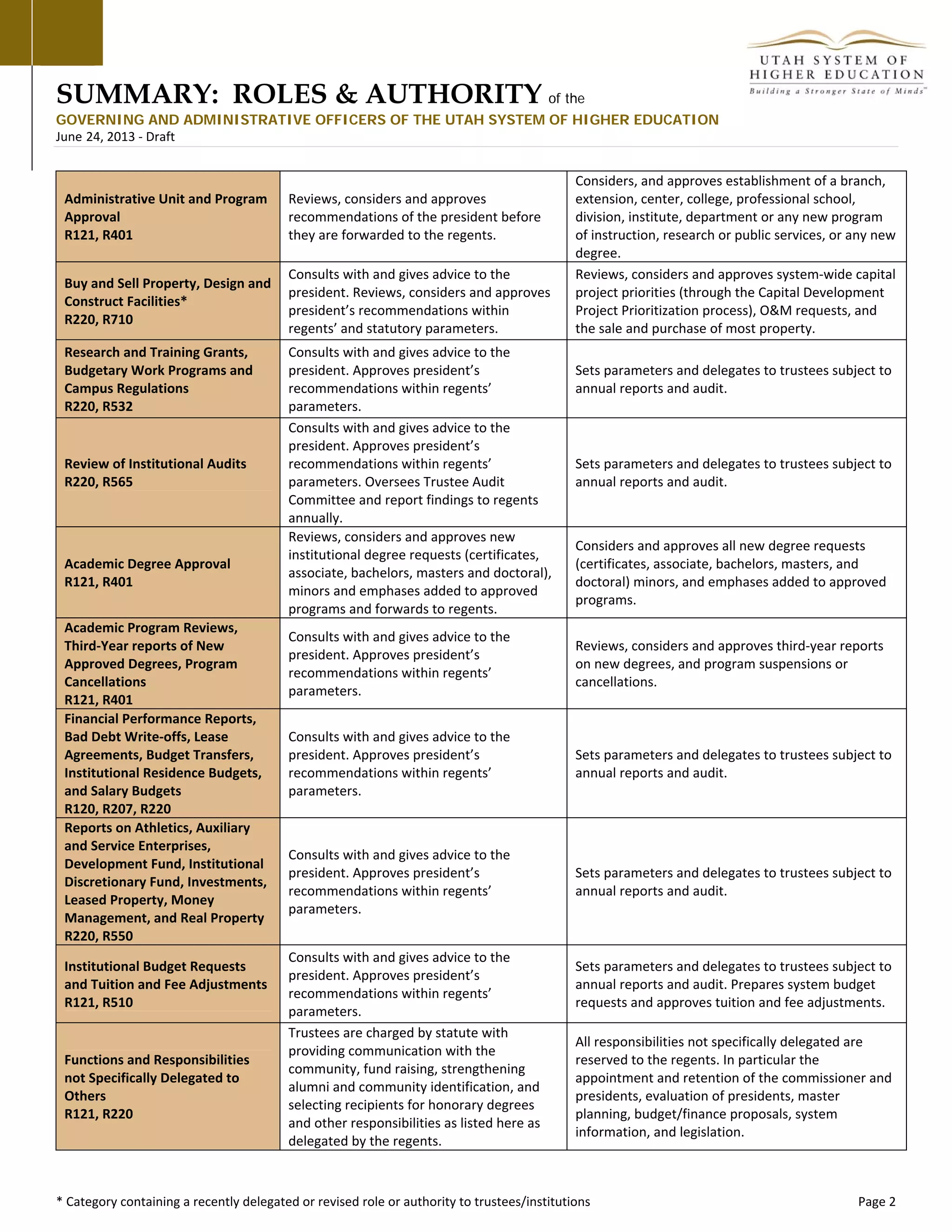 USHE Role and Authority Matrix | PDF